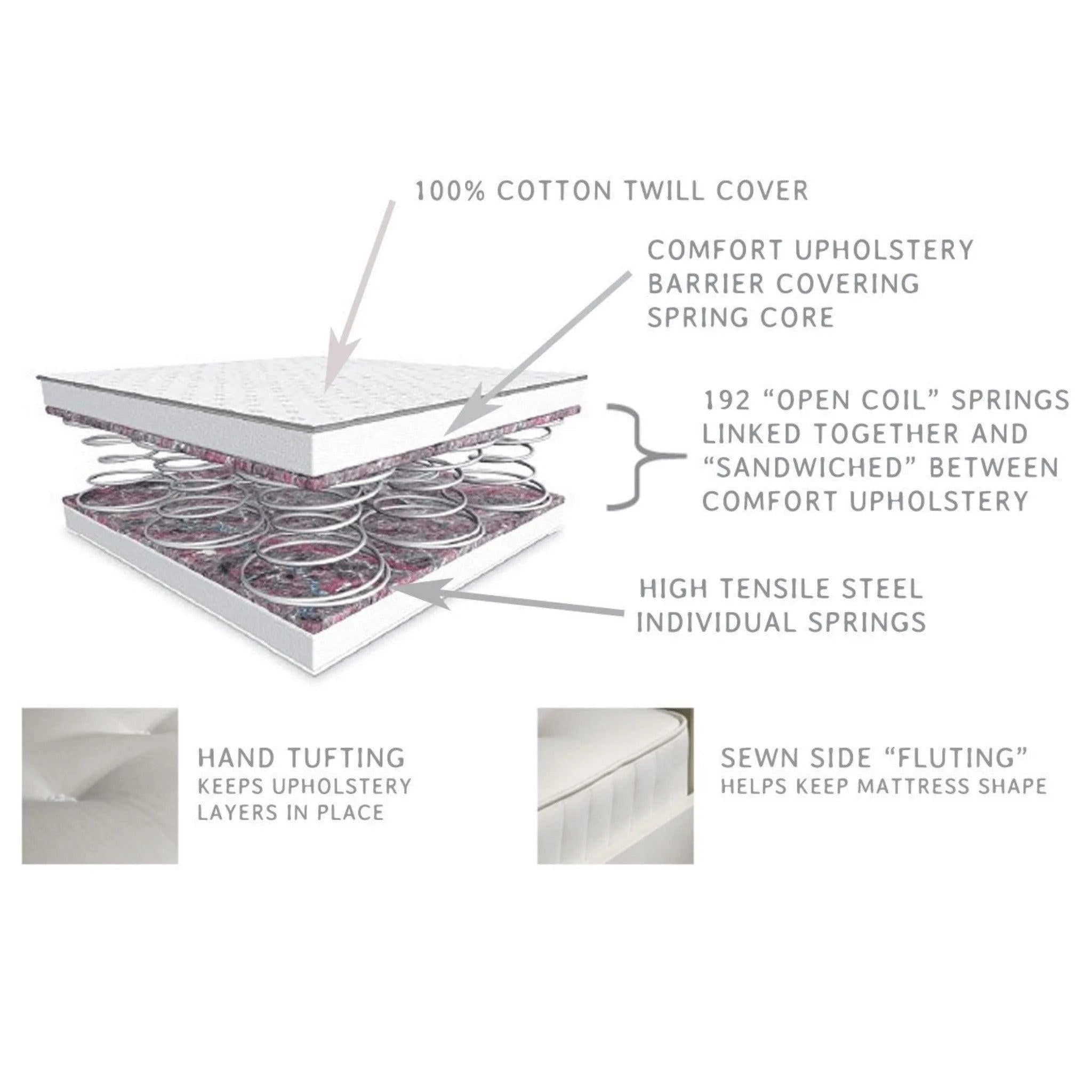 Coil Spring Mattresses – Millie & Jones